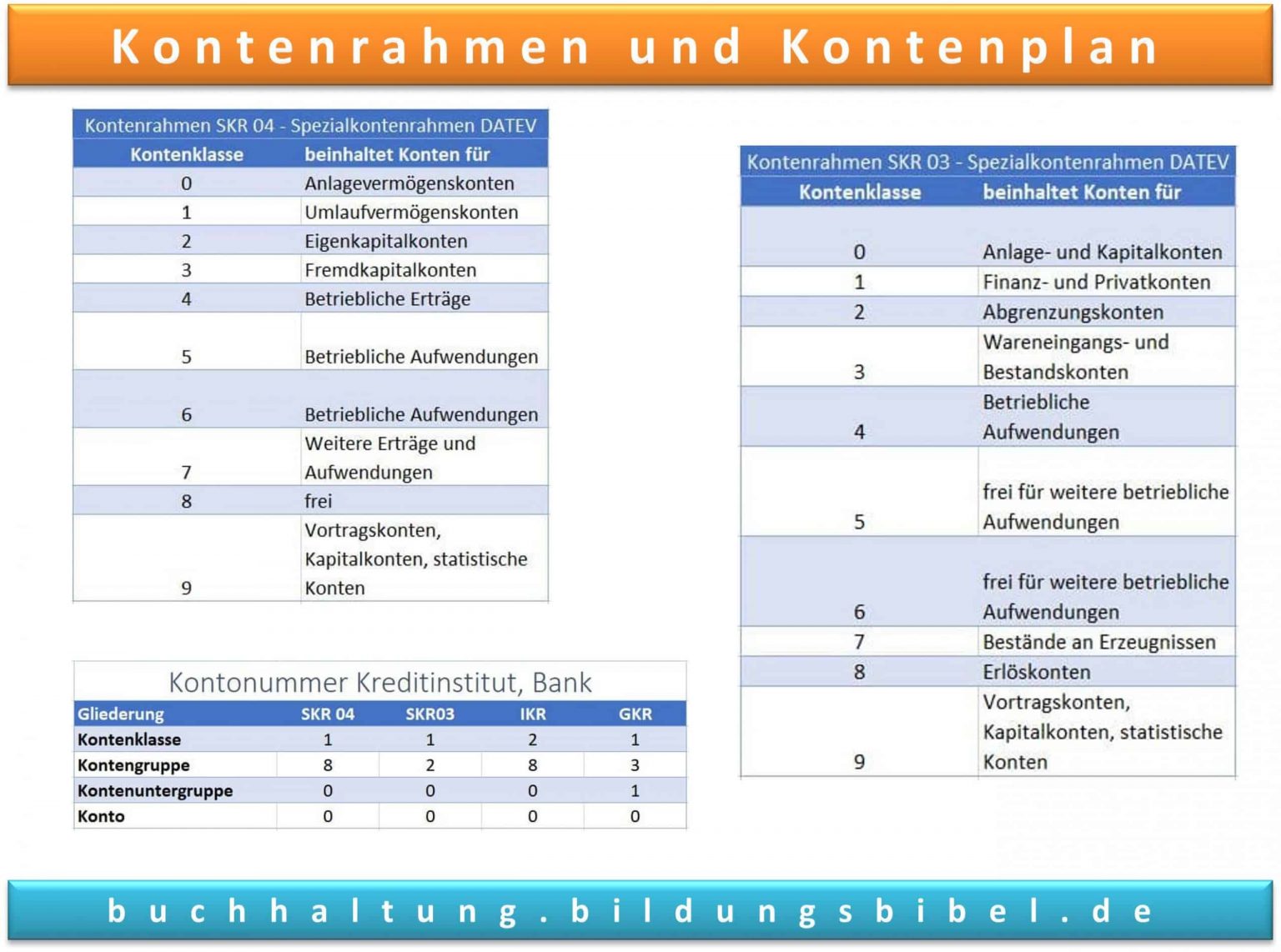 Kontenrahmen, Kontenplan Aufbau, Beispiele & Prinzipien