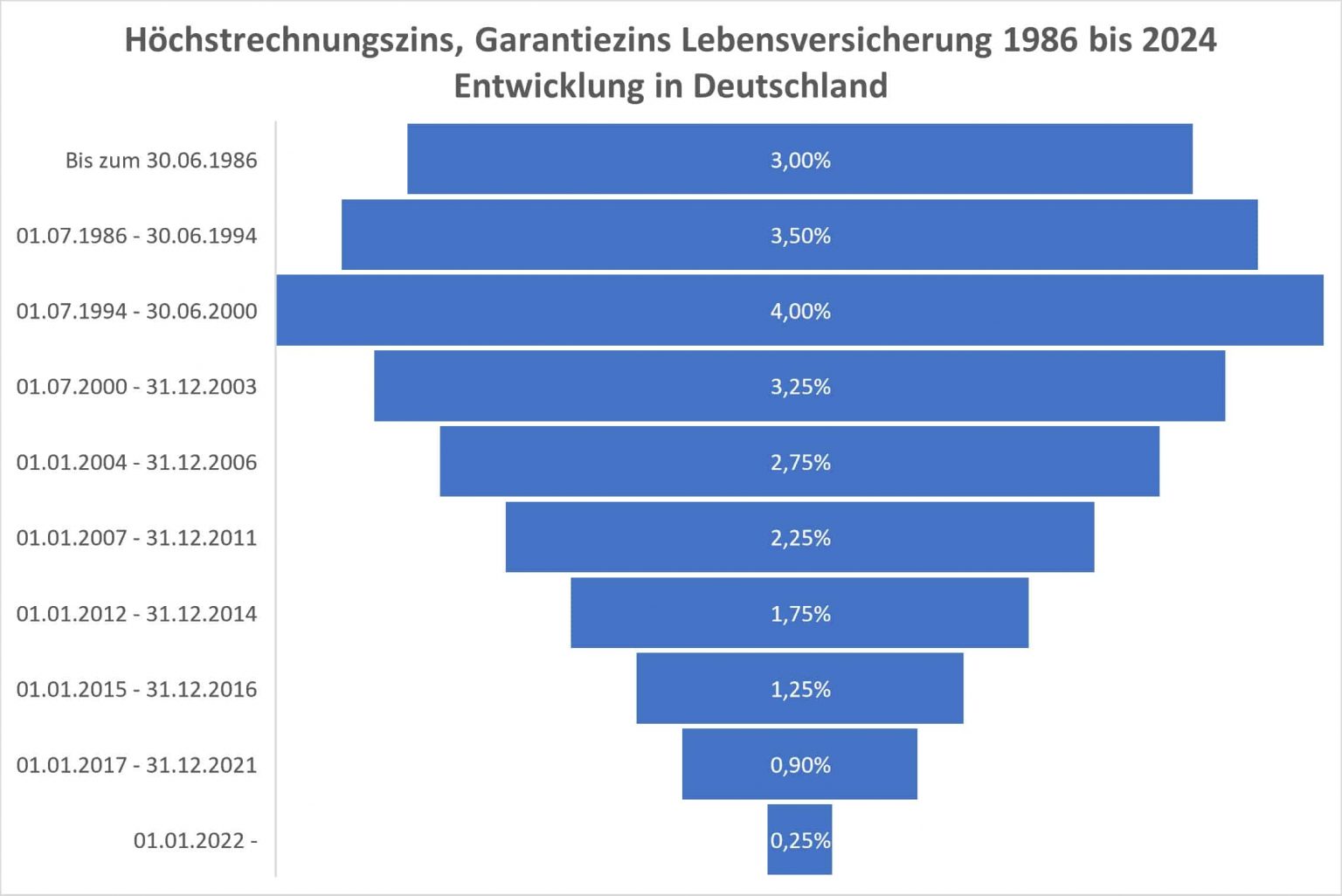 Erstaunlich Garantiezins Lebensversicherung Tabelle Ebenbild
