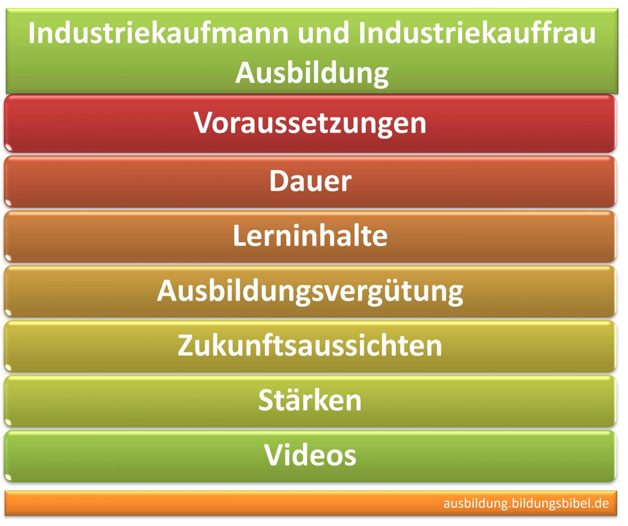 Ausbildung zum Industriekaufmann Voraussetzungen, Stärken & Dauer